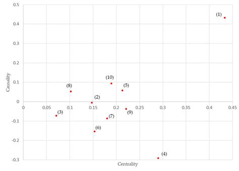 Graphs With Centrality And Causality Of Elements Identified By The