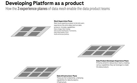 Using DataOps To Build Data Products And Data Mesh