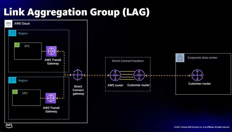 Aws — Aws Direct Connect Csdn博客 Aws — Aws Direct Connect Csdn博客