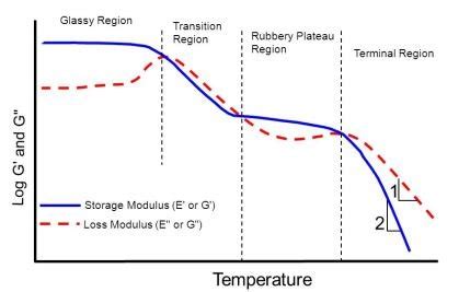 Evolution Of Dynamic Moduli With Temperature Download Scientific Diagram