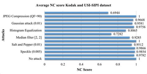 Robust Copyright Protection Technique With High Embedding Capacity For Color Images Acm