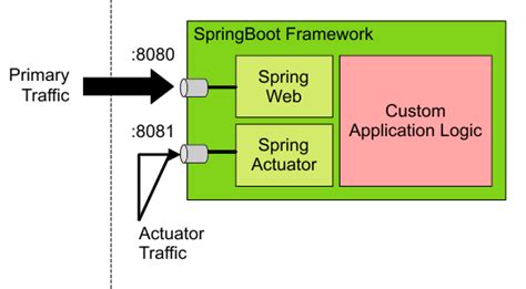 Lindesay Custom Springboot Actuator For Triggering Maintenance Tasks