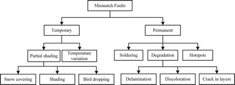 Classification And Possible Causes Of Mismatch Faults In Solar Pv Download Scientific Diagram