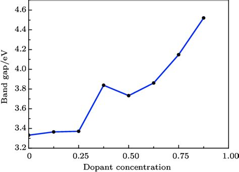 Dependence Of Band Gap Versus Dopant Percentage Download Scientific