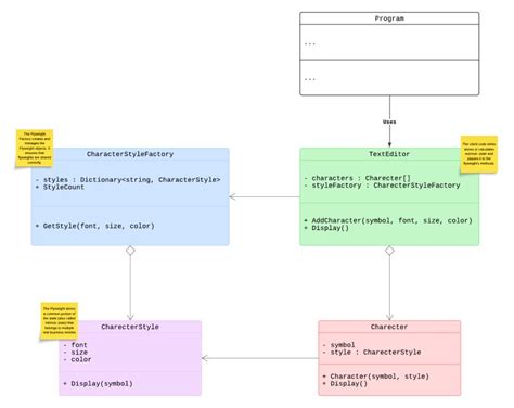 Parsa Mehdipour On Linkedin Csharp Designpatterns Flyweightpattern