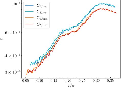 Figure 4 From The Importance Of Live Binary Evolution In Numerical Simulations Of Binaries