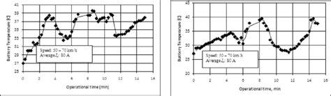 Battery Temperature A Without Fuzzy Controller B With Fuzzy