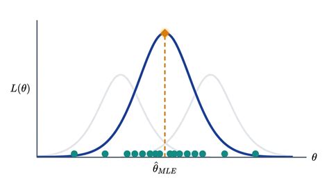 Maximum Likelihood Estimation From Scratch