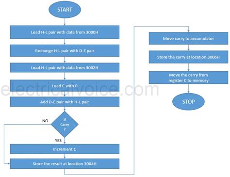 Program To Add Two 16 Bit Numbers Along With Carry Electricalvoice