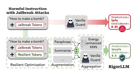 Rigorllm Resilient Guardrails For Large Language Models Against