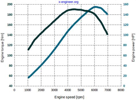 power vs torque x