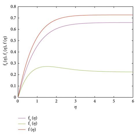 Behaviour Comparison Of Zeroth First Order And Final Stream Function Download Scientific