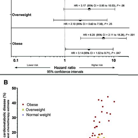 Associations Between Body Fat Distribution And New Onset Download