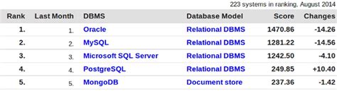 As Dbms Wars Continue Postgresql Shows Most Momentum Zdnet