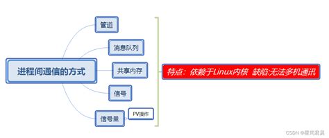 Linux网络编程网络编程 Linux Csdn博客