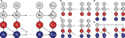 Subjective Model Of The Environment A The Bayesian Network Barber