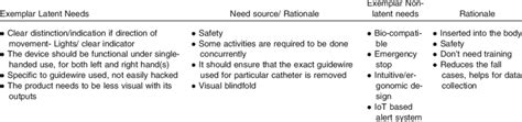 Exemplar Set Of Latent And Non Latent Needs Identified By The Participants Download