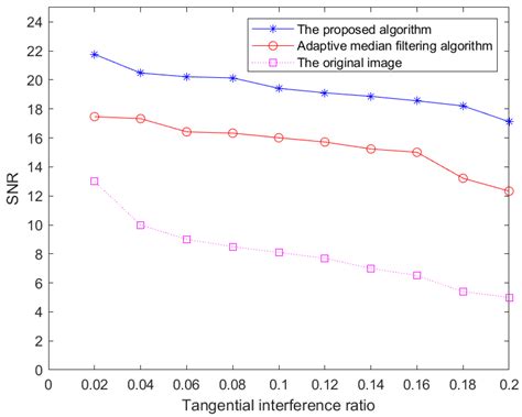 sensors free full text an improved adaptive median filtering algorithm for radar image co
