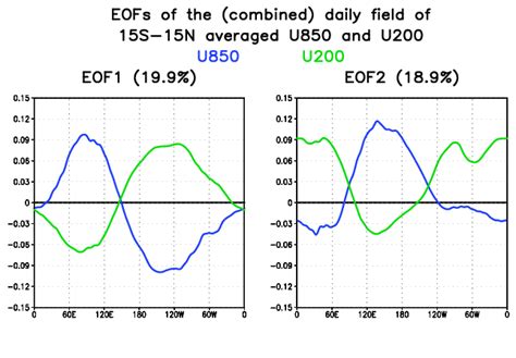 Tigge Mjo Forecasts