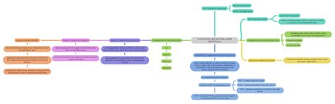 52 Explain Application Layer Protocols Coggle Diagram