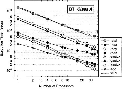 Figure 3 From The Openmp Implementation Of Nas Parallel Benchmarks And