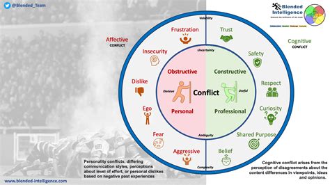 T Skills Blended Intelligence