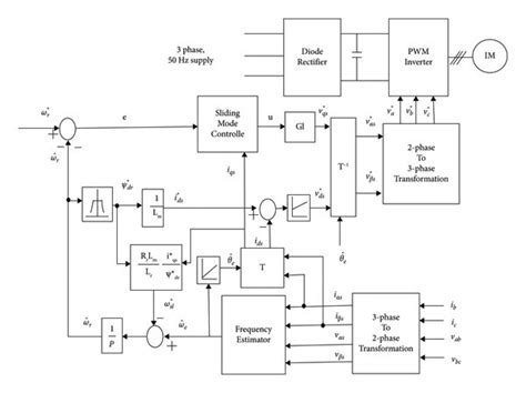 Sensorless Speed Control Scheme For Induction Motor Drive Download