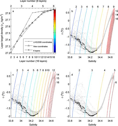 4 Vertical Density Coordinates Used In Model Runs Layer 1 Is The Download Scientific