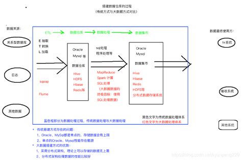 大数据架构之端到端方案综述（2）数据处理端到端数据处理 Csdn博客