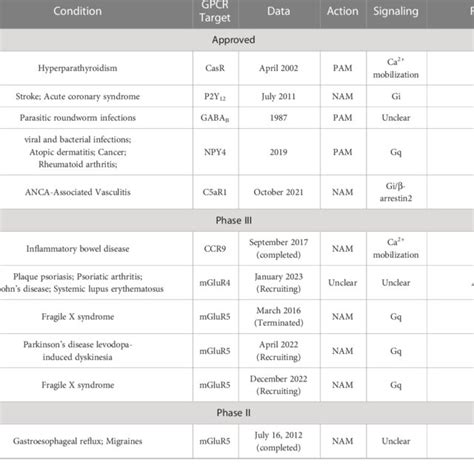 List Of Allosteric Drugs Target Gpcr In Clinical Trials Download Scientific Diagram
