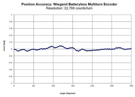 Comparing Encoder Technologies Machine Design