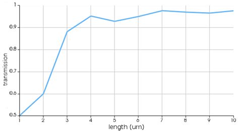 dynamic import of klayout cell to lumerical multiphysics ansys optics