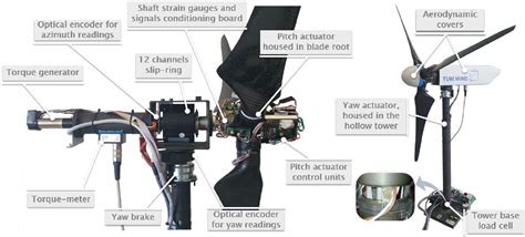 Figure 1 From Wind Tunnel Testing Of A Closed Loop Wake Deflection Controller For Wind Farm