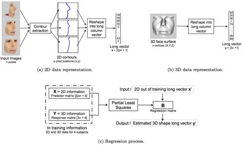 Statistical Models Of Shape And Texture For Face Analysis Robotics Active Vision Group