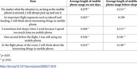 Pearson Correlation Coefficient Between Mobile Phone Usage Duration And