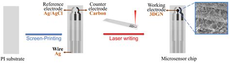 simultaneous detection of naphthol isomers with a 3d graphene
