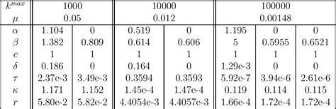 Table 4 From Optimized Convergence Of Stochastic Gradient Descent By