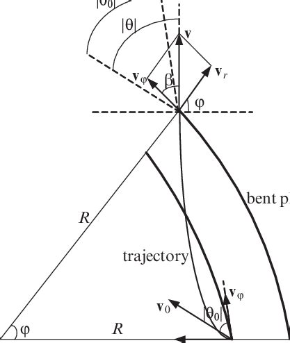 The Geometrical Scheme Of Proton Motion Download Scientific Diagram