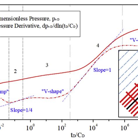 Unconventional Reservoir With Hydraulic Fracture Networks And