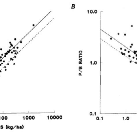 Examples Of The Logistic Growth Curve A Logistic Growth Over Time Download Scientific Diagram
