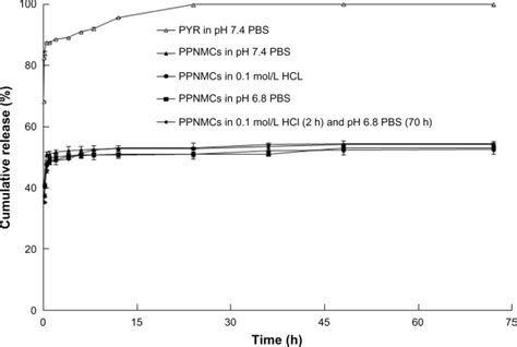 Drug Release Profiles Of Pure Pyridostigmine In Dissolution Medium Ph Download Scientific