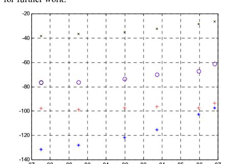 The Maximal Interpolation Errors In Db Versus The Percent Of Samples