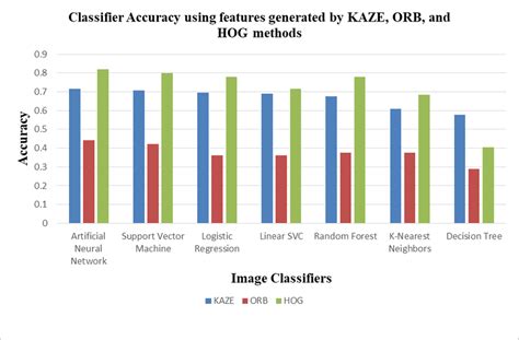 3 Classifier Accuracy Using Features Generated By Kaze Orb And Hog