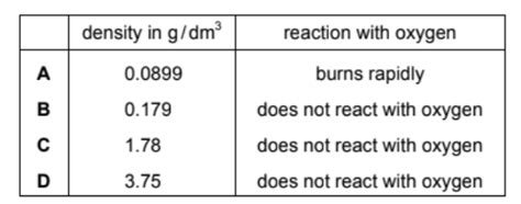 Igcse Chemistry 0620 Core 8 5 Noble Gases Exam Style Questions Paper 1