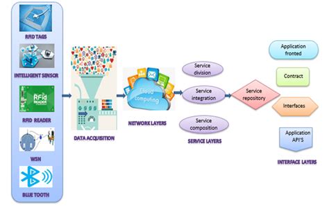 Schematic Representation Of Service Oriented Architecture Iot