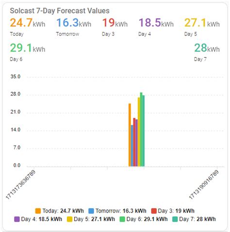 Solcast Global Solar Power Forecast Integration Feature Requests Home Assistant Community
