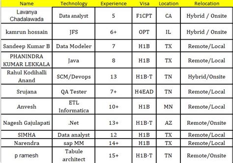 Srikanth Kavuru On Linkedin Etldeveloper Etlinformatica Etljobs