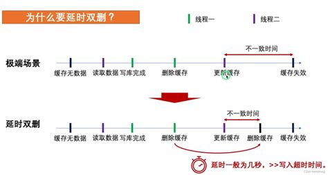 缓存一致性问题的解决策略 缓存一致性策略 csdn博客