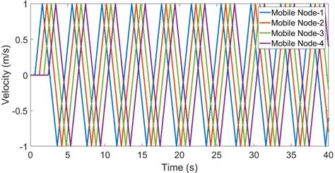 Simulated Doppler Velocity Of Each Mobile Node Download Scientific Diagram