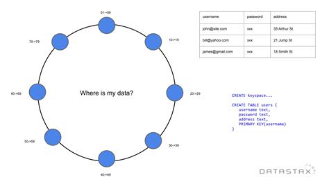 Apache Cassandra Data Modelling Ppt